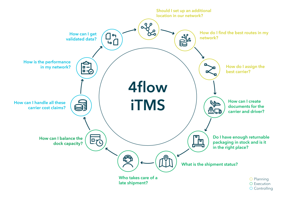 The next generation transportation management system