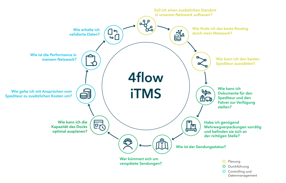 4flow iTMS – das Transportmanagement- system der Zukunft